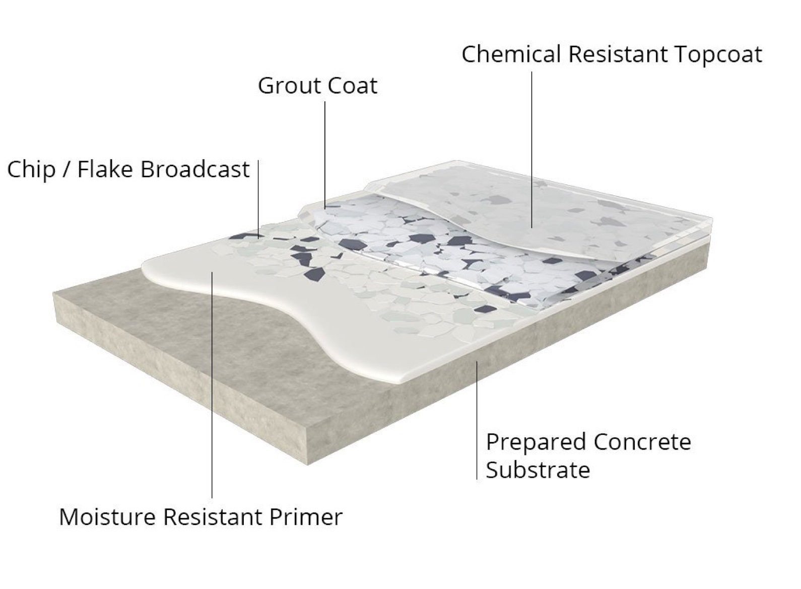 Flake Flooring Systems - Resinwerks