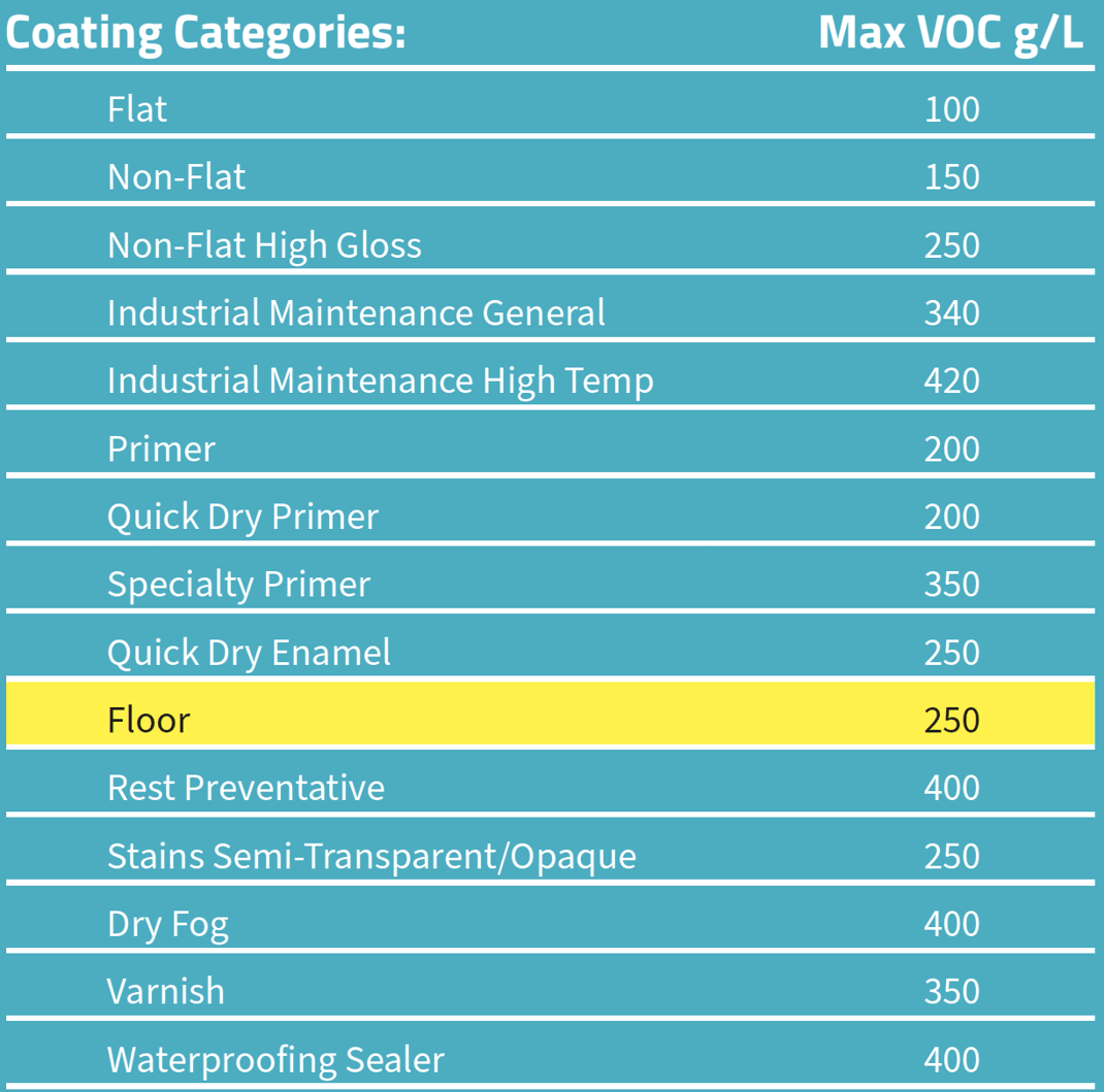 Understanding VOCs & Floor Coatings